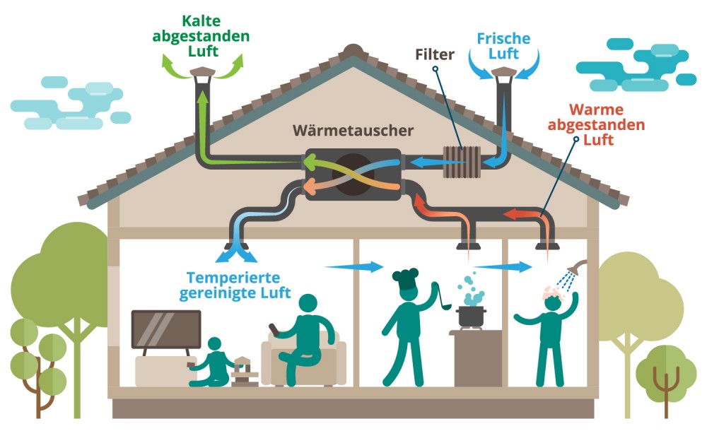 Wisneth Haustechnik Wohnrauml ftung